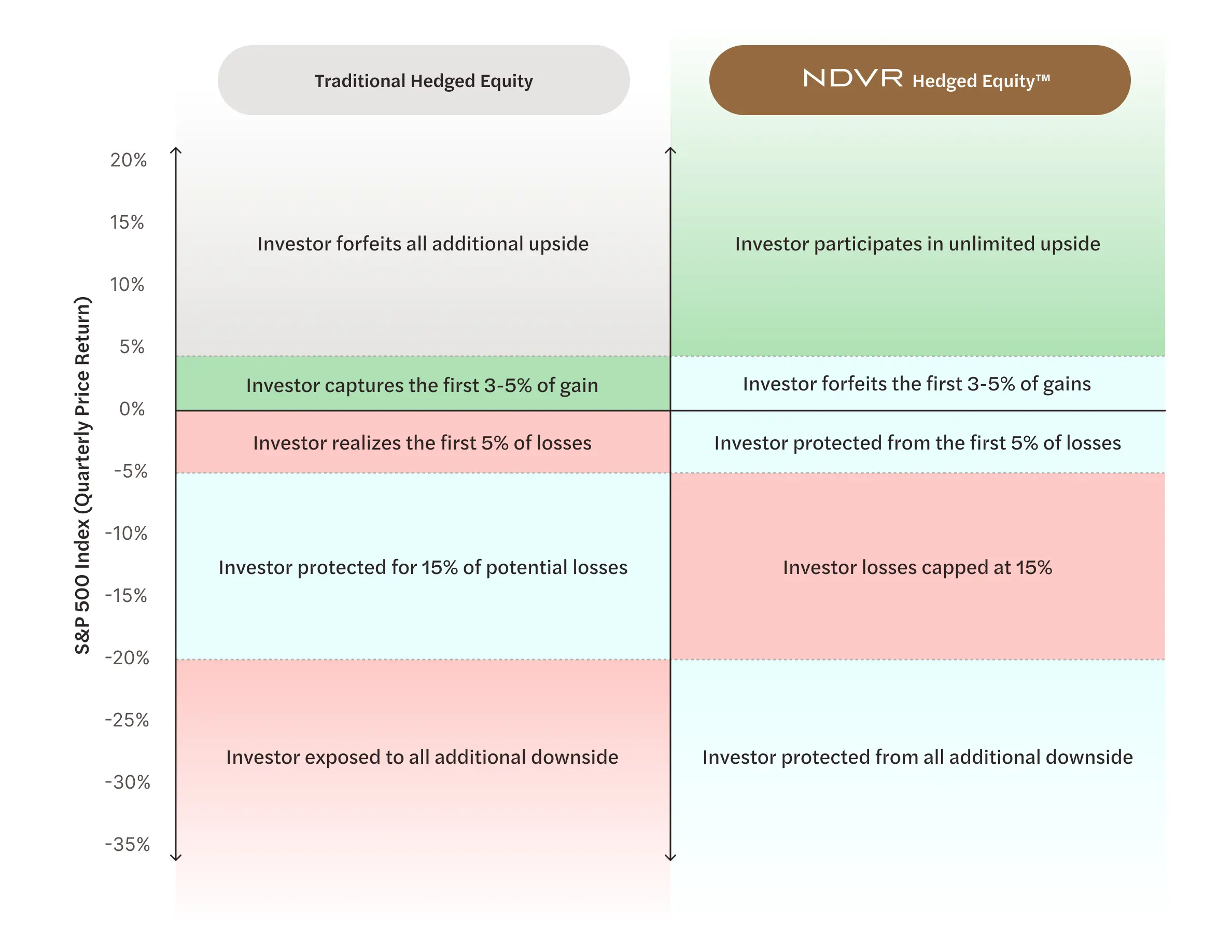 Hedged Equity: It Can Pay to be Different | NDVR
