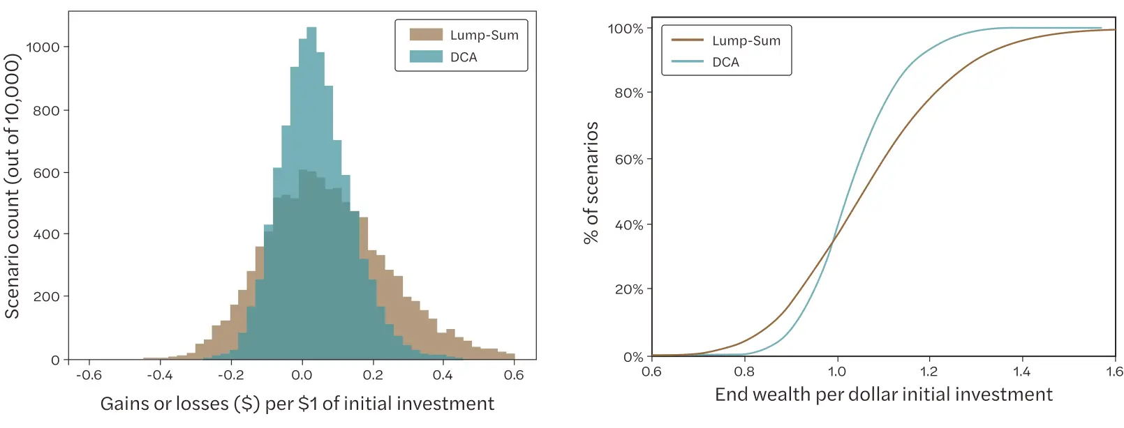Time In vs. Timing the Market: The Advantages of Lump Sum Investing ...
