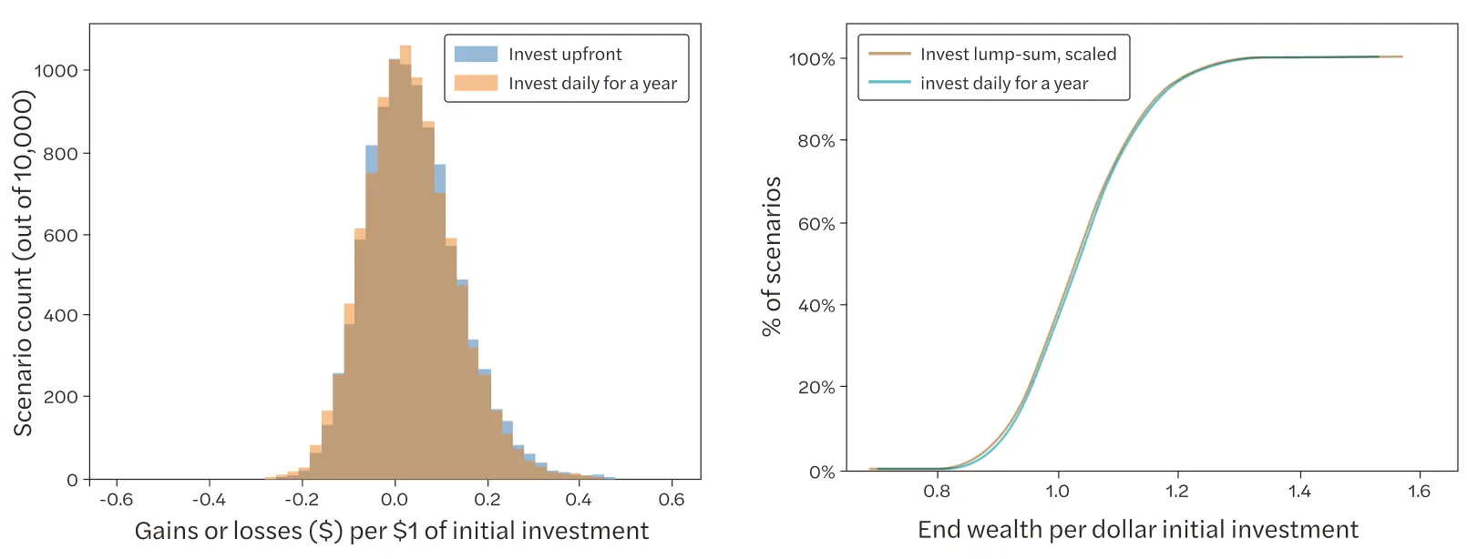 Time In vs. Timing the Market: The Advantages of Lump Sum Investing ...