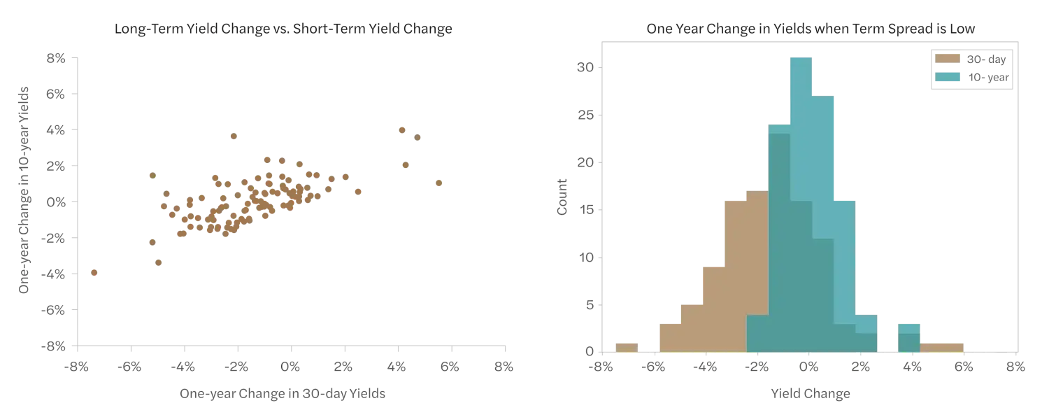 What Does an Inverted Yield Curve Mean for Upcoming Interest Rate ...
