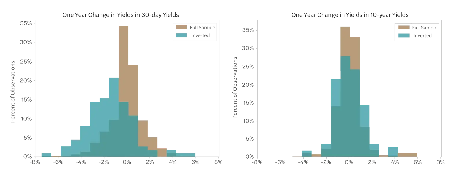What Does an Inverted Yield Curve Mean for Upcoming Interest Rate ...