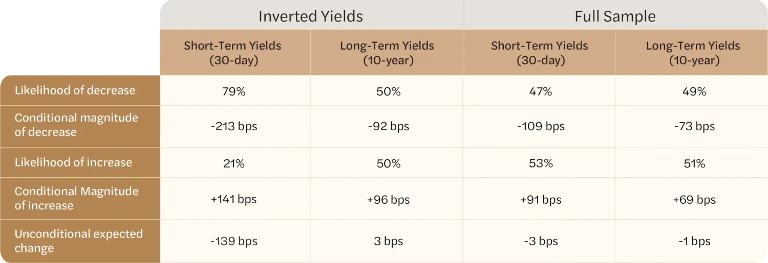 What Does an Inverted Yield Curve Mean for Upcoming Interest Rate ...
